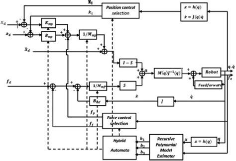 The Overall Adaptive Control Framework Download Scientific Diagram
