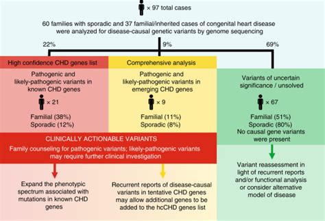 Identification Of Clinically Actionable Variants From Genome Sequencing