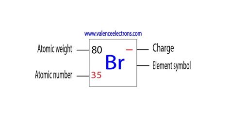 Bromine Br Electron Configuration And Orbital Diagram