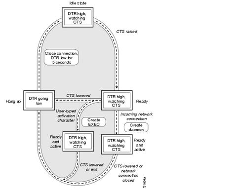 Cisco Ios Dial Technologies Configuration Guide Release 12 2 Modem