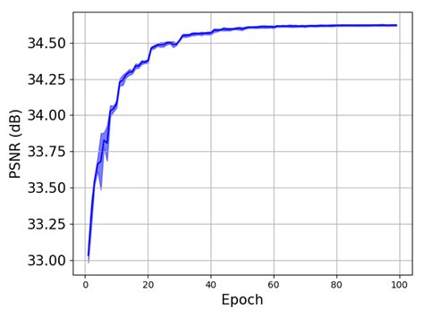 Average Psnr Evolution Per Epoch For The Uc Merced Validation Set