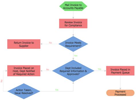 basic flowchart examples create flowcharts and diagrams business