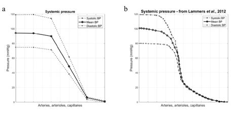 Systolic Diastolic And Mean Bp Measured For Every Element Of The