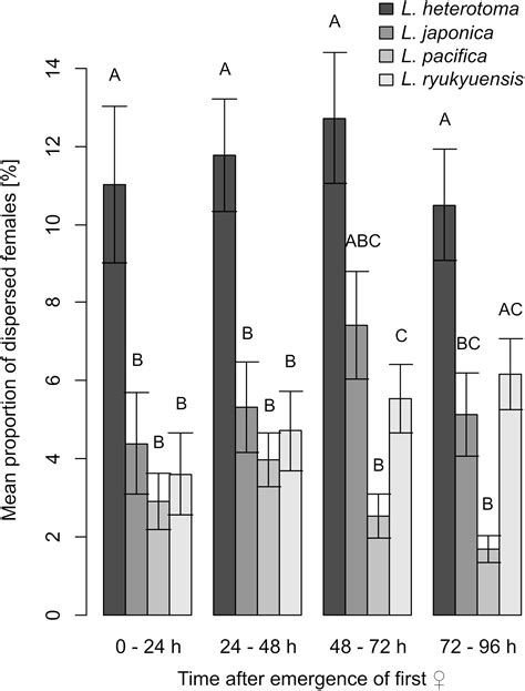 frontiers dispersal from natal patch correlates with the volatility