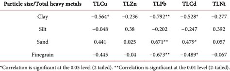 Correlations Coefficients Between Particle Size Distribution And Total