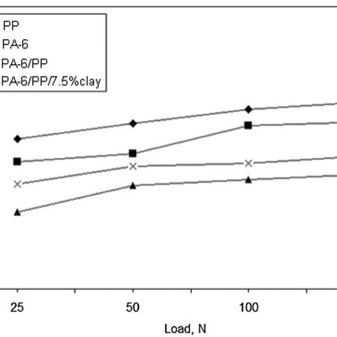 The Relationship Between Coefficient Of Friction And Applied Load For