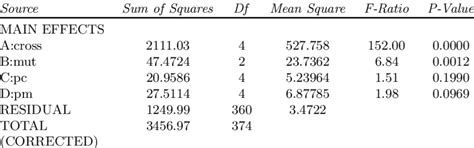 Analysis Of Variance For Ribs Type Iii Sums Of Squares Download Table