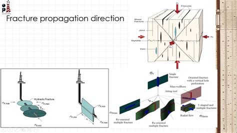 Hydraulic Fracture Propagation Youtube