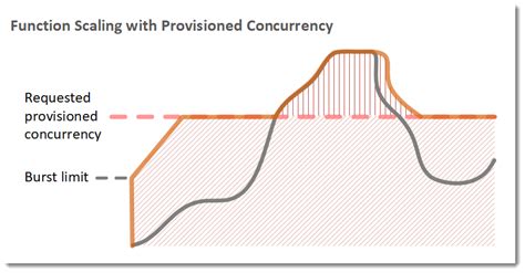 managing concurrency for a lambda function aws lambda