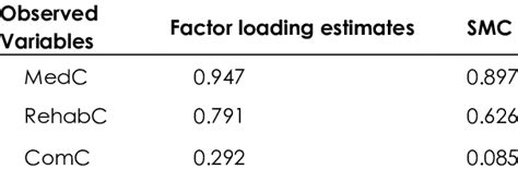 Factor Loading Estimates And Squared Multiple Correlations Download Table
