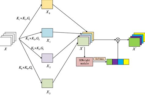 A Detailed Illustration Of Multi Scale Grouped Dilated Convolution