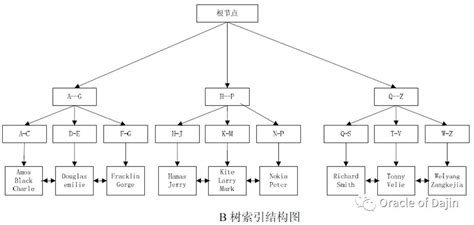 oracle b树索引 墨天轮