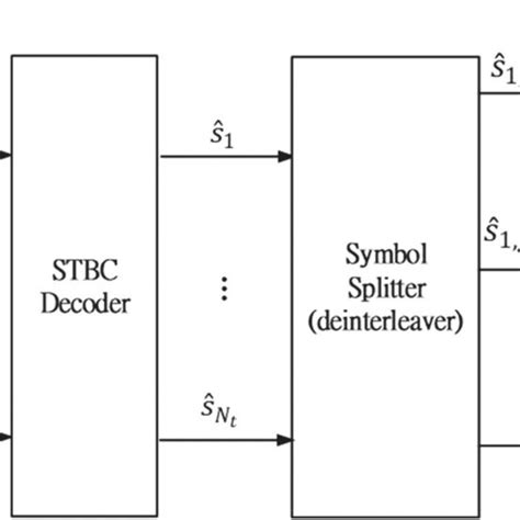 generalized frequency division multiplexing gfdm modulator download
