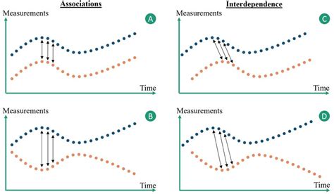 Illustrations Of Synchrony Between Repeated Measures Of Two