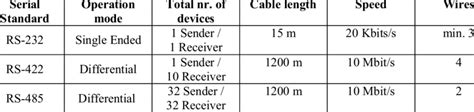 Serial Communication Standards Download Table