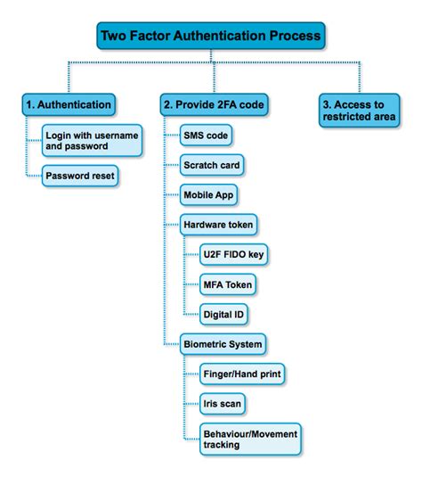 Two Factor Authentication Definition Method Steps Forms And Tips Images