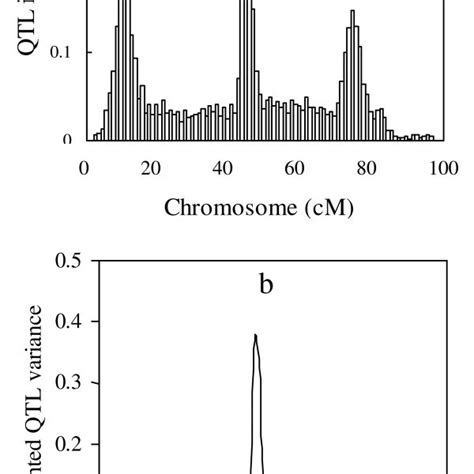 Typical Profiles Of Qtl Intensity A And Weighted Qtl Variance B