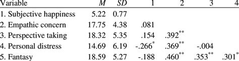 Means Standard Deviations And Zero Order Correlations Download