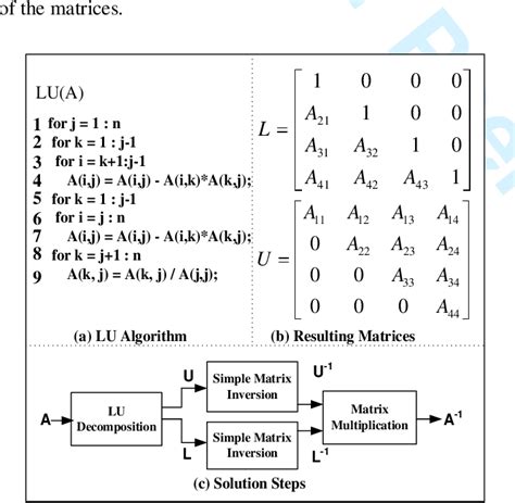Figure 4 From An Fpga Design Space Exploration Tool For Matrix
