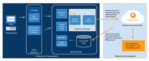integrating falkonry with azure iot