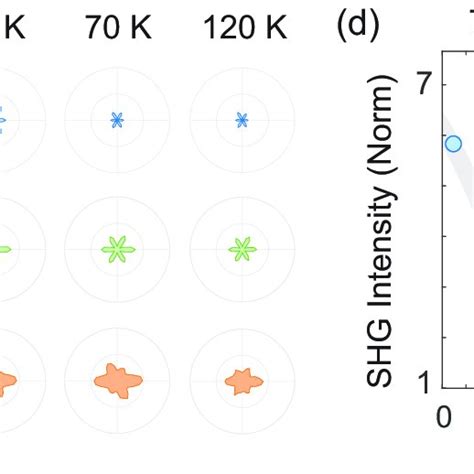 Long Range Néel Order In Few Layer Mnps3 A C Temperature Dependent