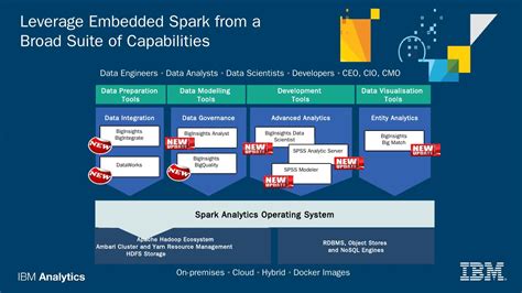 ibm open platform apache spark client environment spark as a