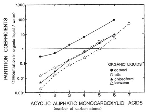 7 Partition Coefficients Of Aliphatic Monocarboxylic Acids Dissolved