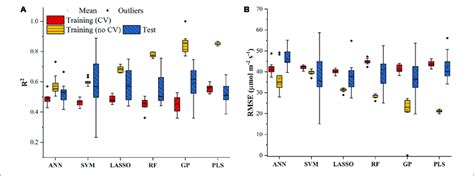 The Statistical Distributions Of R 2 A And Rmse B Of Each Machine