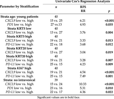 Univariate Coxs Regression Analysis For Stratification By