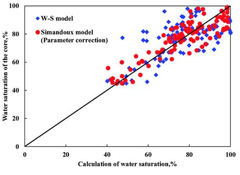 Error Analysis Of The Two Models For Calculating The Water Saturation