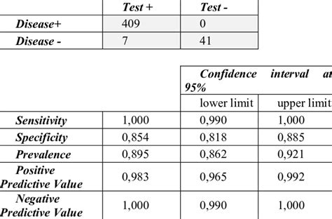 Sensitivity Specificity Positive And Negative Predictive Values Of