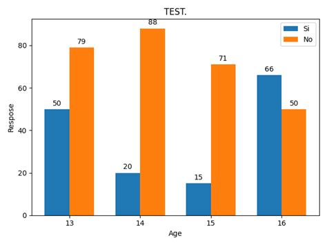 create multiple charts using matplotlib from json in
