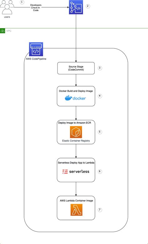 simplify development using aws lambda container image with a serverless