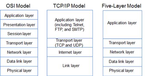 5 layer network model made simplified by karthikayan mailsamy medium