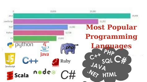 Most Popular Programming Languages 1965 2023 Youtube