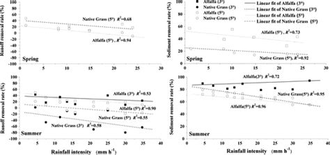 Linear Regression Of Rainfall Intensity Versus Runoff And Sediment