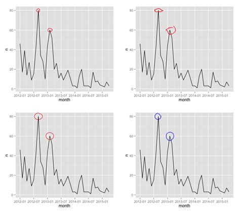 r how can i add freehand red circles to a ggplot2 graph