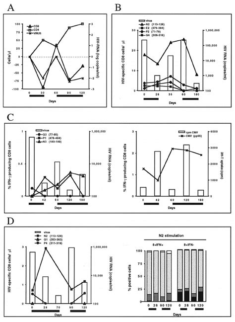 Rebounds Of Dominant Hiv And Cmv Specific Cd8 T Cell Frequencies
