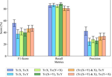 Temporal Domain Adaptation Average ± Standard Deviation Classification