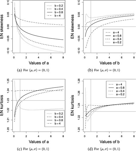 The Skewness And Kurtosis Of The En Distribution A For μ σ 0 1 B
