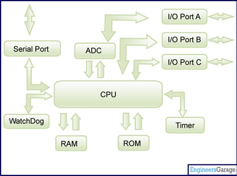 microcontroller tutorial microcontrollers basics microcontroller