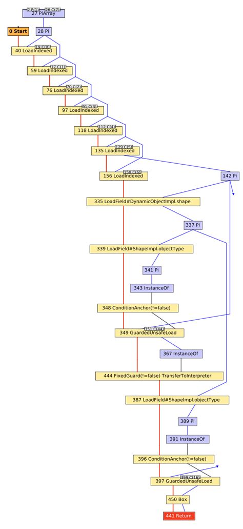 a systematic approach to improving truffleruby performance kevin