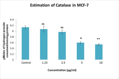 The Amount Of Catalase Produced By Dianthin 30 In Mcf 7 Cells In 3d
