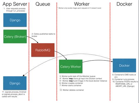 github hydroshare django docker processes run complex processes as
