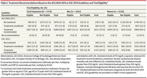 Comparison Of Acc Aha Vs Esc Guidelines For Primary Prevention Statin
