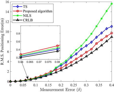 Localization Performance Under Different Measurement Errors Download