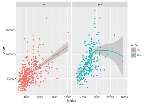 linear regression lines and facets in ggplot2