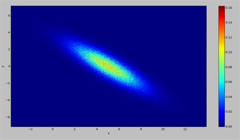 return the value of a 2d pdf given x and y in python