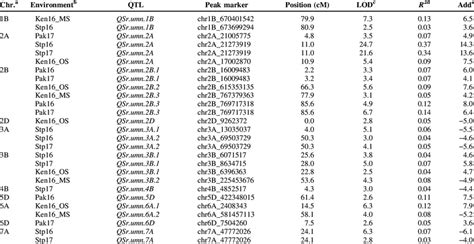 Quantitative Trait Loci Detected In Six Environments And Associated