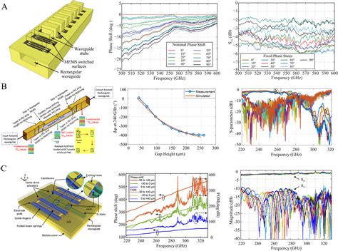 A Review Of Terahertz Phase Modulation From Free Space To Guided Wave